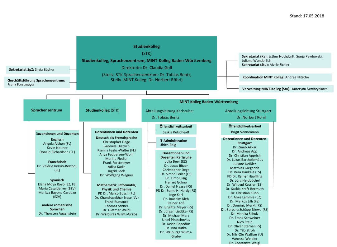 KIT - Sprachenzentrum - Kontakt - Mitarbeiter - Organigramm